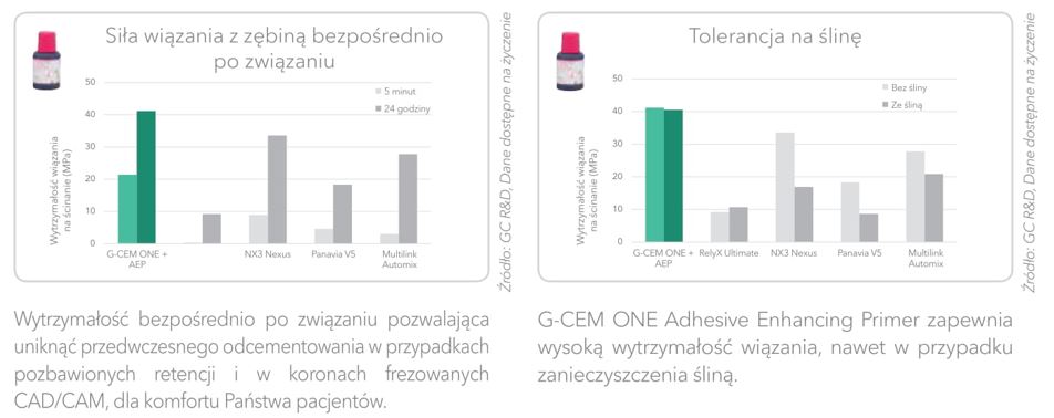 G-CEM ONE Twin Refill 2x4,6g - Producent: GC - Cena: 520,00 zł - - Id ...